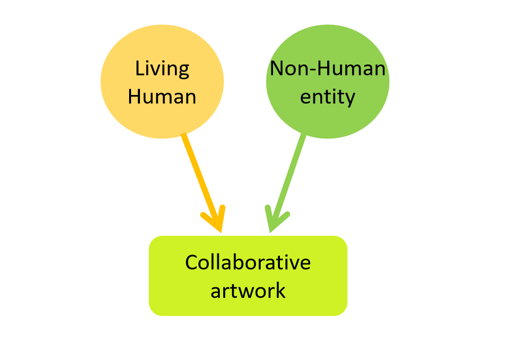 Ethical Art Making – Human:Non-Human Creative Collaborations – Lauren ...